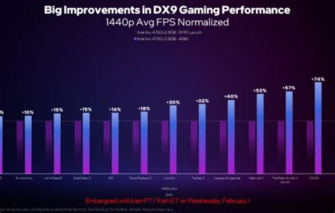 Intels New Arc GPU Driver Achieves Up To Performance Uplift Since Launch Aggregate