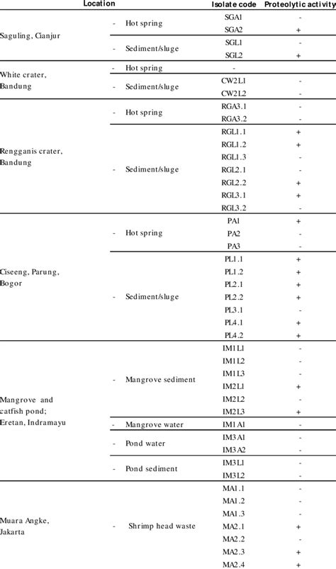 Isolated Proteolytic Bacteria From Various Growth Substrates Coded Download Scientific Diagram