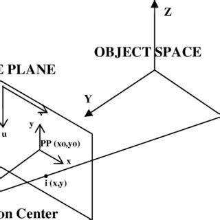 Collinearity Condition Download Scientific Diagram