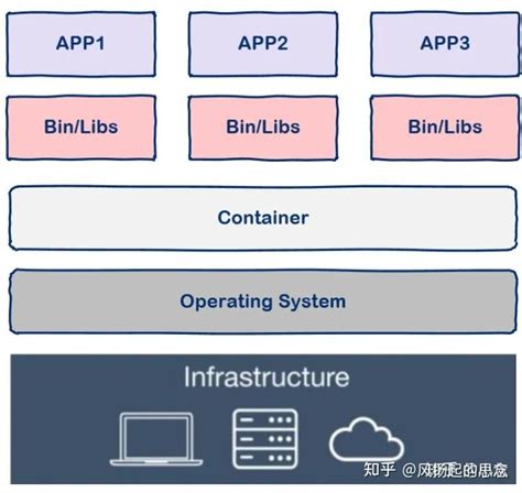 Docker技术栈干货分享 知乎