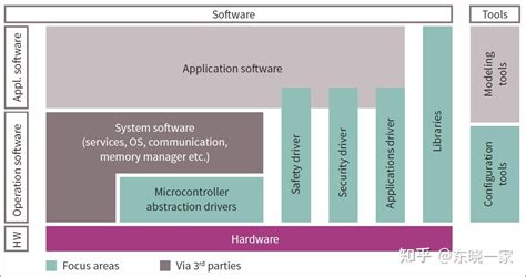 软件架构技术分析都有啥（7）——不同视角的分层架构 知乎