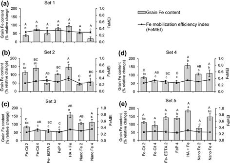 Influence Of Foliar Application Of Fe Compounds On Grain Fe Content Download Scientific Diagram