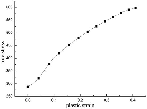 True Stressplastic Strain Curve For The Blank Material Download