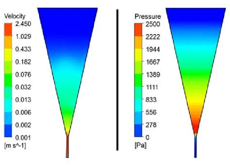 Velocity Magnitude And Pressure Contour Plot Along The Vertical Plane
