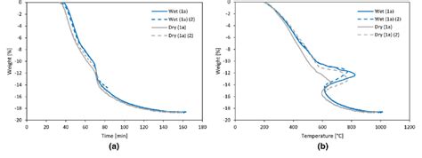 Recorded Weight As A Function Of A Time And B Temperature During