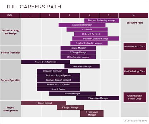 Itil Certification Levels