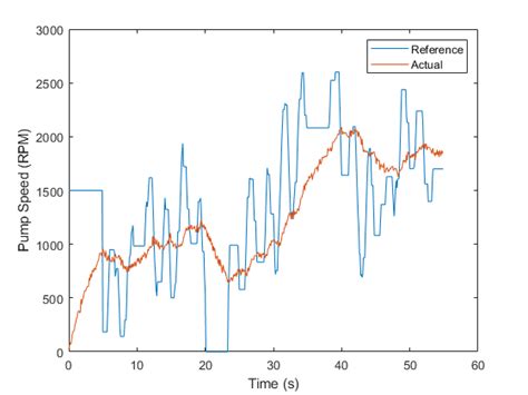 Fault Diagnosis Of Centrifugal Pumps Using Residual Analysis MATLAB
