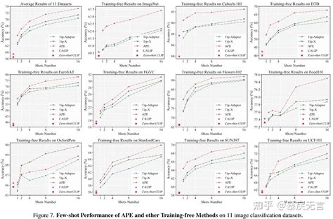 视觉微调极简笔记 少样本 Iccv2023 Ape Not All Features Matter 知乎
