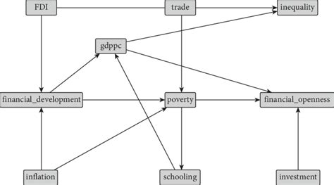 Directed Acyclic Graph All Countries Download Scientific Diagram