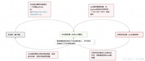 任意文件读取漏洞简介 Cn Sec 中文网