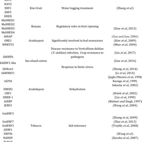 AP2 ERF Transgenic Expressions In Different Crops Against Biotic And Download Scientific