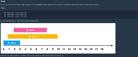 프로그래머스 디스크 컨트롤러java 프로그래머스 디스크 컨트롤러java