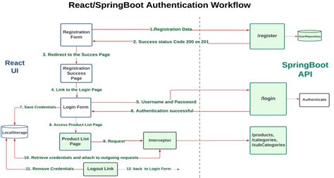 Understanding The Reactspringboot Authentication Flow Explained Kindson The Genius