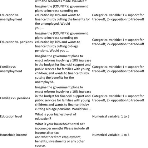 Operationalization Of Dependent And Independent Variables Download Scientific Diagram