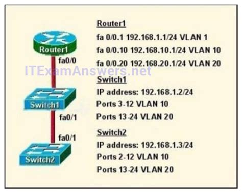 Refer To The Exhibit How Should The Fastethernet0 1 Port On The 2950 Model Switches That Are
