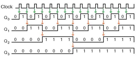 Asynchronous Counter And Its Types Semiconductor For You