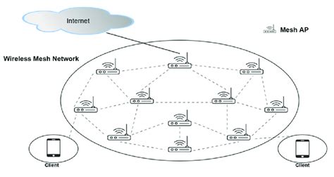 Wireless Mesh Network Topology Download Scientific Diagram
