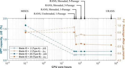 Comparison Of The Computational Costs Cpu Core Hours And The