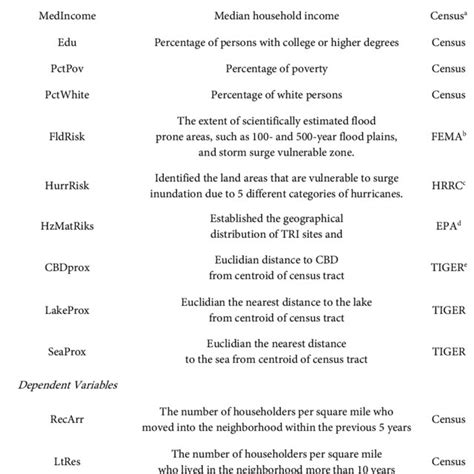 Variable Definition And Source Download Table