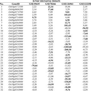 Expression Profiles Of A Core Set Of 32 Differentially Expressed Genes