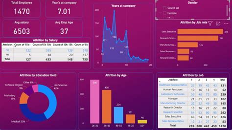 Mohd Bilal On Linkedin Powerbi Dataanalysis Visualization Insights Attrition Dataanalysis…