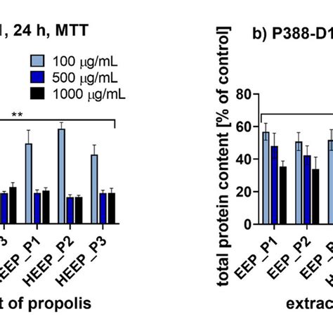 Schematic Illustration Of Procedure For Propolis Extract Preparation Download Scientific