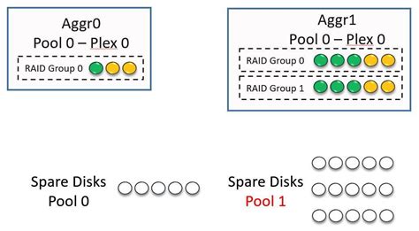 Netapp Syncmirror Tutorial Flackbox