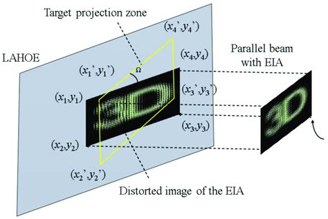 Correction Principle Between The Distorted Image And The Target Download Scientific Diagram