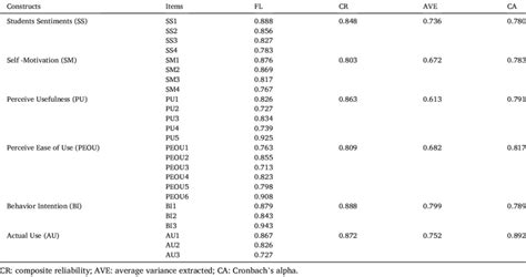 Construct Reliability And Convergent Validity Download Scientific