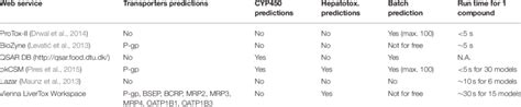 comparison of existing free online tools to predict adme tox properties