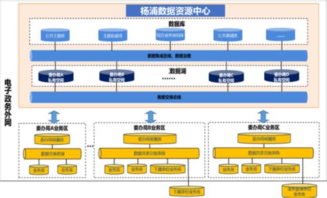 100页5万字政府大数据中心数据资源平台建设方案 数据资源中心方案 数据资源共享接口 2023小目标的博客 csdn博客