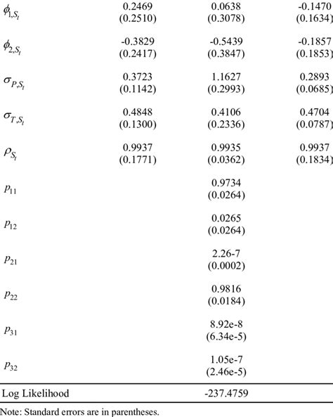 Maximum Likelihood Estimates Of A State Space Model With A Three State Download Table
