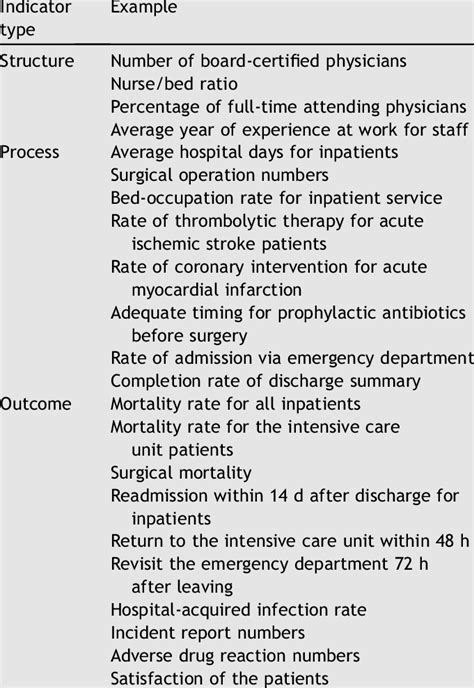 Examples Of Different Types Of Quality Indicators Download Table