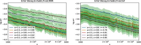 Figure 1 From On The Saturation Effect Of Kernel Ridge Regression Semantic Scholar