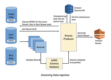 Zillow Transitions To Streaming Data Architecture Zillow Tech Hub