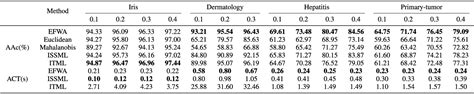 Table Iii From A Weighting Method For Feature Dimension By Semisupervised Learning With Entropy