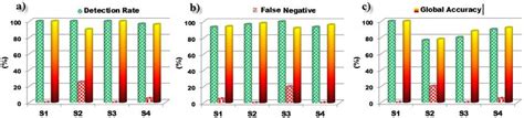 Detection Rate Global Accuracy And False Negative Rate For Positons Download Scientific