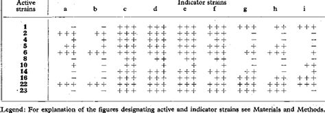 Antibiotic Effects Of Strains Of The Set For Bacteriocin Typing On Download Table