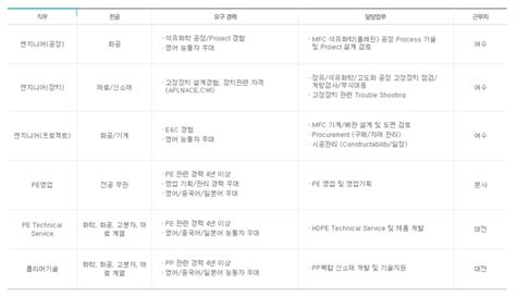 Gs칼텍스 채용공고 2019 신입경력 경영기획 사업기획 경영전략 사업전략 경영분석·컨설턴트 기타 브랜드마케팅