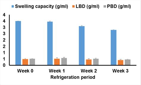 Selected Functional Properties Of Gari From Refrigerated Cassava Error