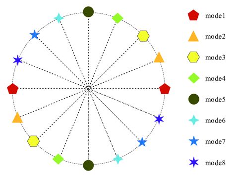 Bpsk Signal Constellation Of Eight Different Modes Download