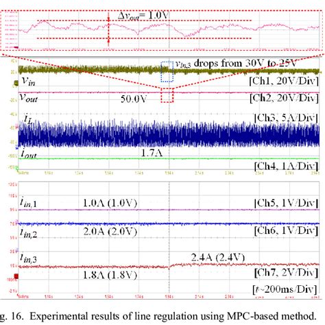 Experimental Results Of Input Current Regulation Using Mpc Based Method Download Scientific