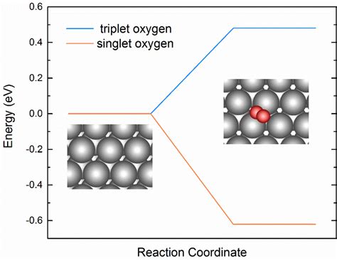 Calculated Adsorption Energy Of Singlet And Triplet Oxygen On Pt 111 Download Scientific