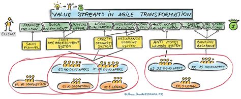 Value Streams — The Starting Point Of Your Agile Transformation By Anca Onuta Medium