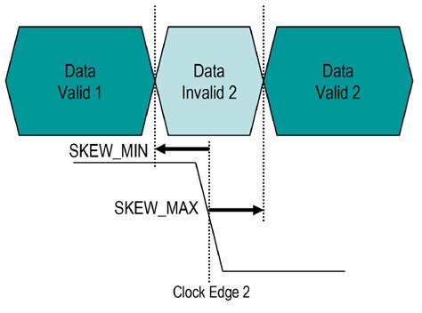 Clock Skew In Source Synchronous Interface Timing Matlab And Simulink