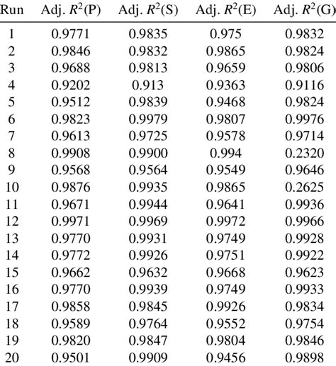Coefficients Of Determination Obtained From Function Fitting Download