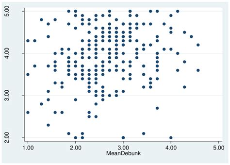 The Average Evaluation Scores Of Q32 Meanfakenews And Q34 Mean