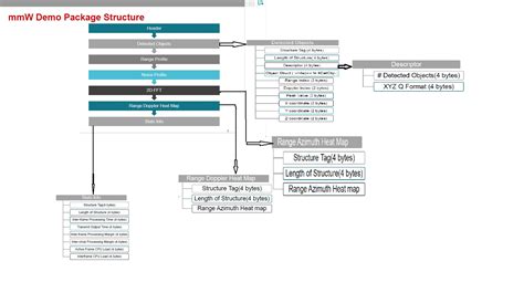 Ccs Iwr Boost Which Parameter Do I Have To Select To Measure Range And Velocity Sensors