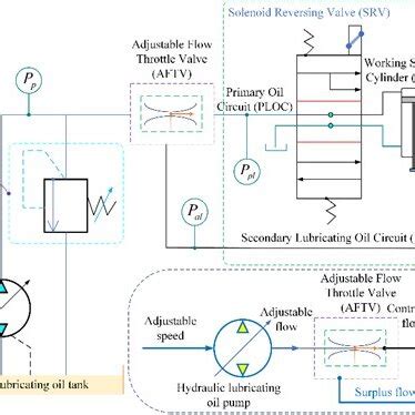 Schematic Diagram Of A Non Closed Loop Hydraulic System With AFTV And PORV Download Scientific