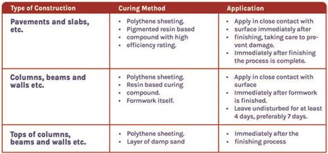 Curing Concrete Kwikbuild Cement